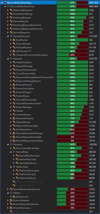 Increase Microsoft.Bot.Streaming code coverage · Issue #5838 · microsoft/botbuilder-dotnet · GitHub