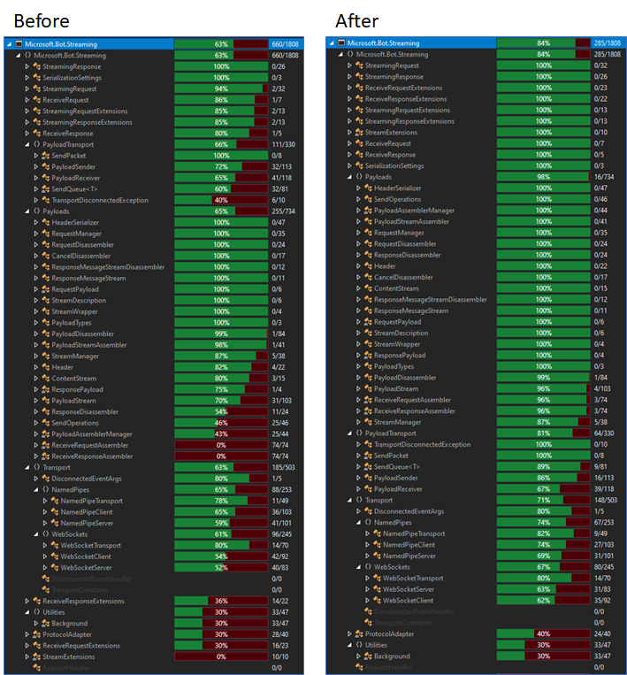 Port [ 5838][part 1] Increase Microsoft Bot Streaming Code Coverage 5839 · Issue 1329