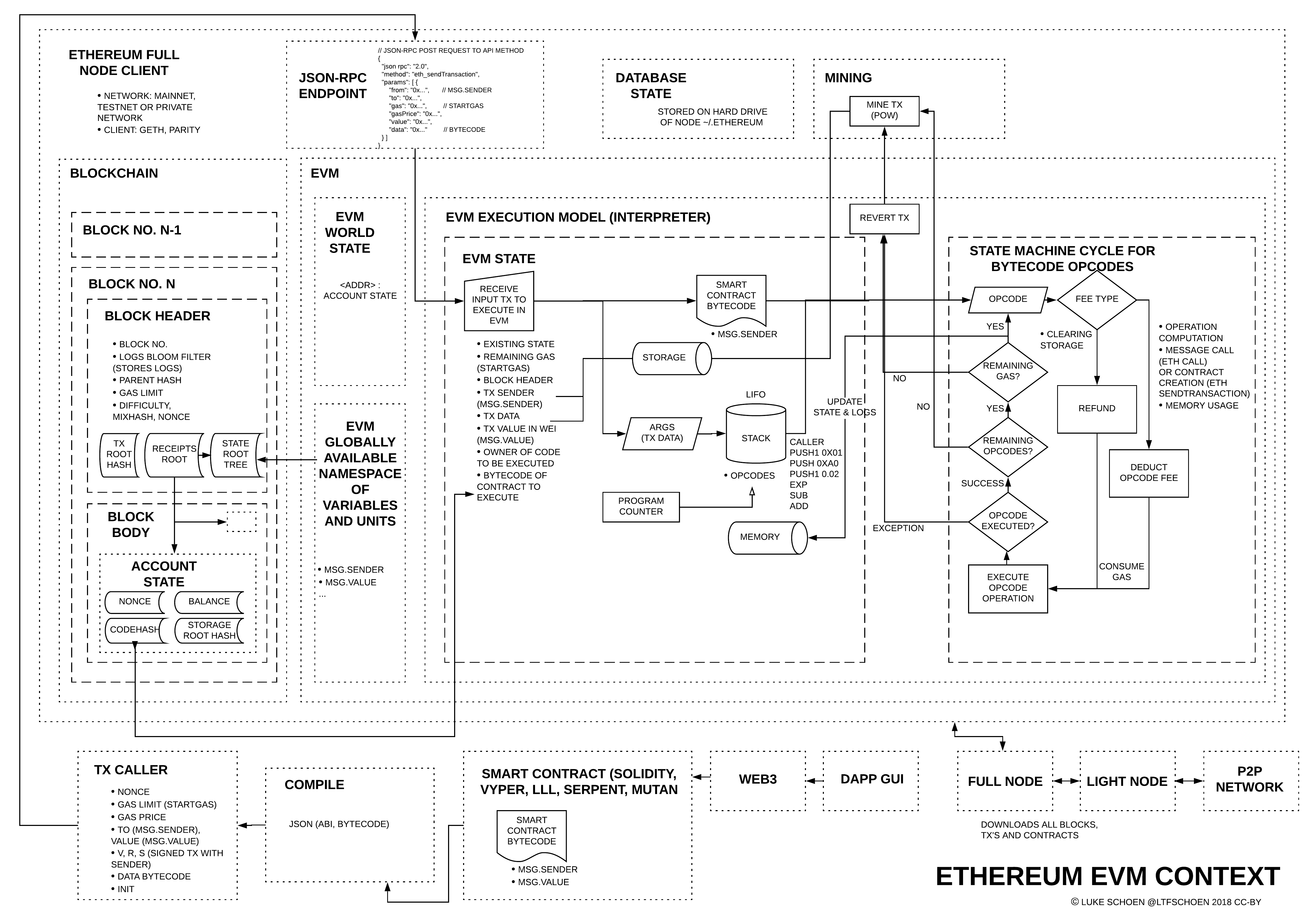 Diagram: EVM context when running a smart contract · Issue #496 ...