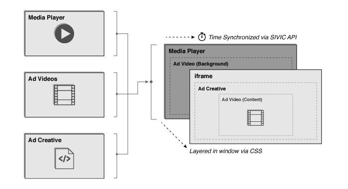 Explicit Guidance to address the use case of Creative Embedded Ad Video ...