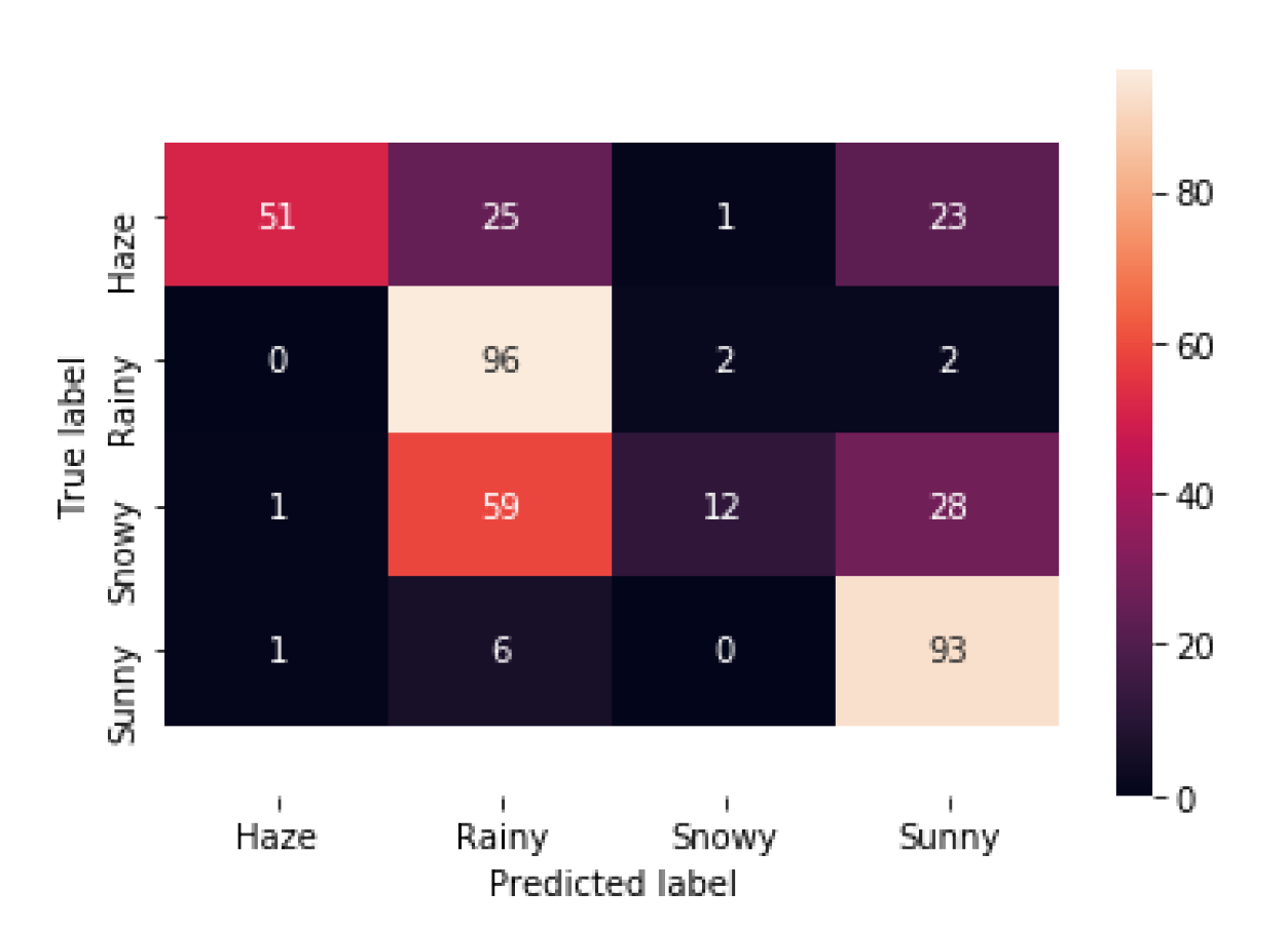 GitHub - matteosodano/CNN_for_Image_Classification: University ...