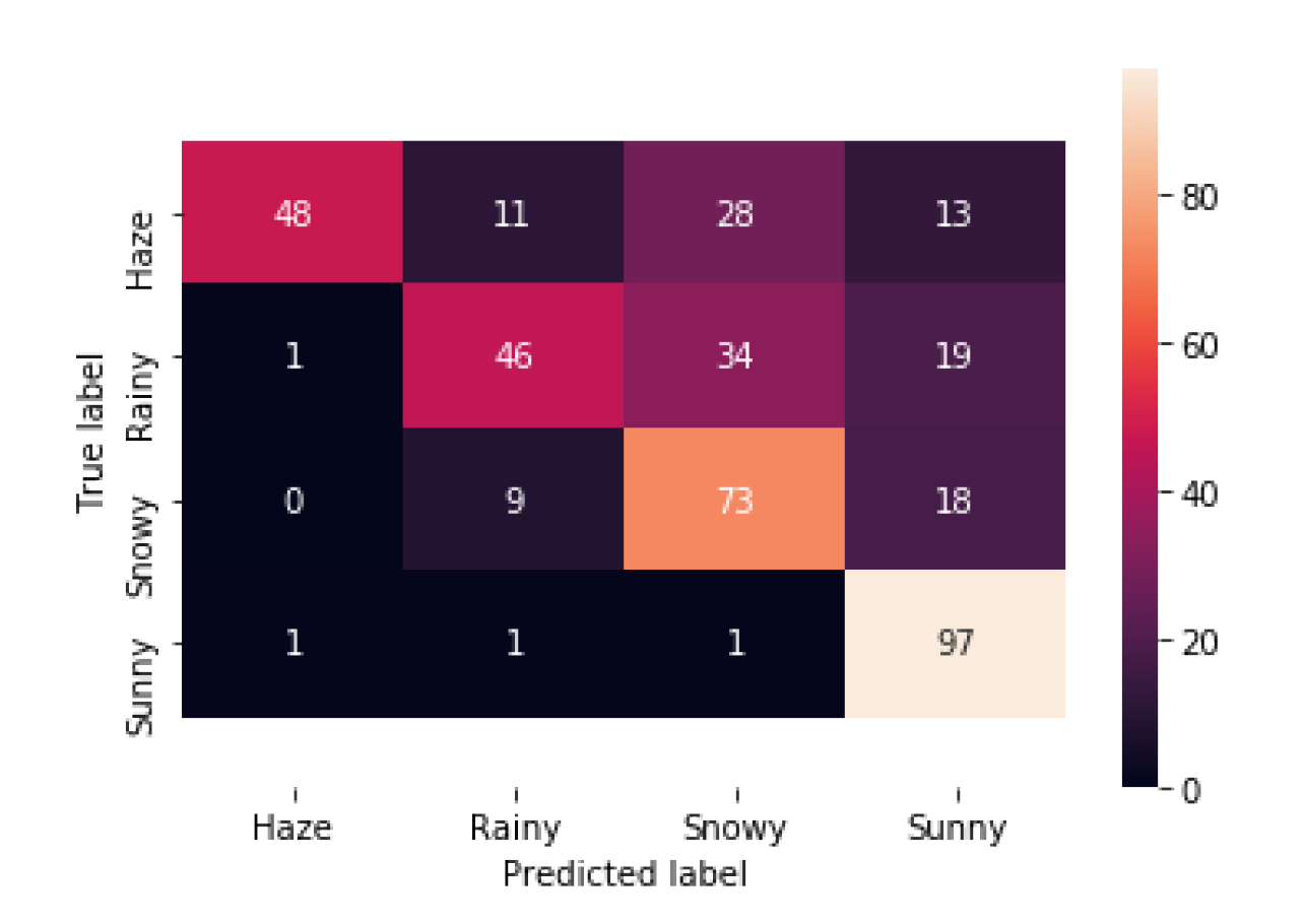 GitHub - matteosodano/CNN_for_Image_Classification: University ...