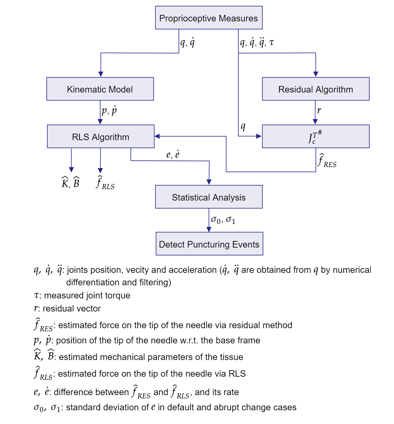 GitHub - francesco-roscia/Needle-Tissue-Interaction-Force-Estimation ...