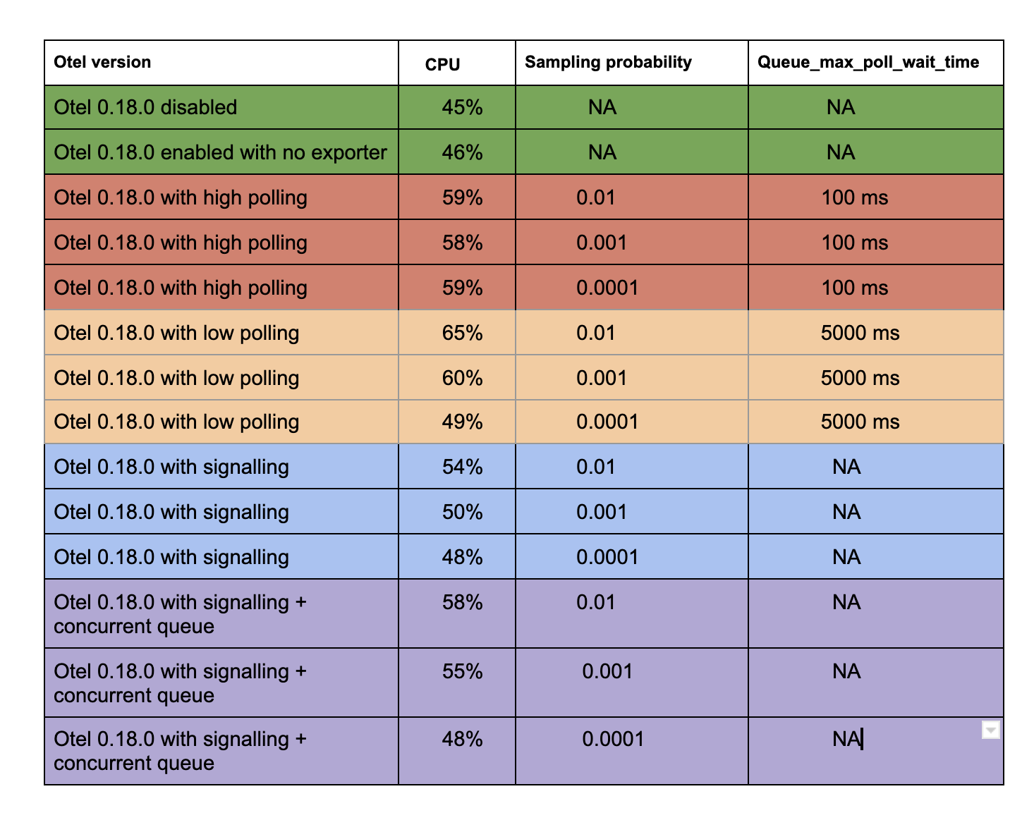 Reduce CPU usage of batch span processor · Issue #2968 · open-telemetry/opentelemetry-java · GitHub