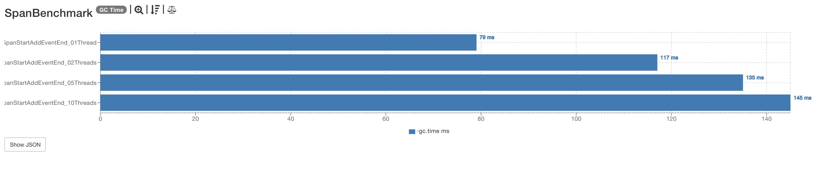 Reduce CPU usage of batch span processor · Issue #2968 · open-telemetry/opentelemetry-java · GitHub