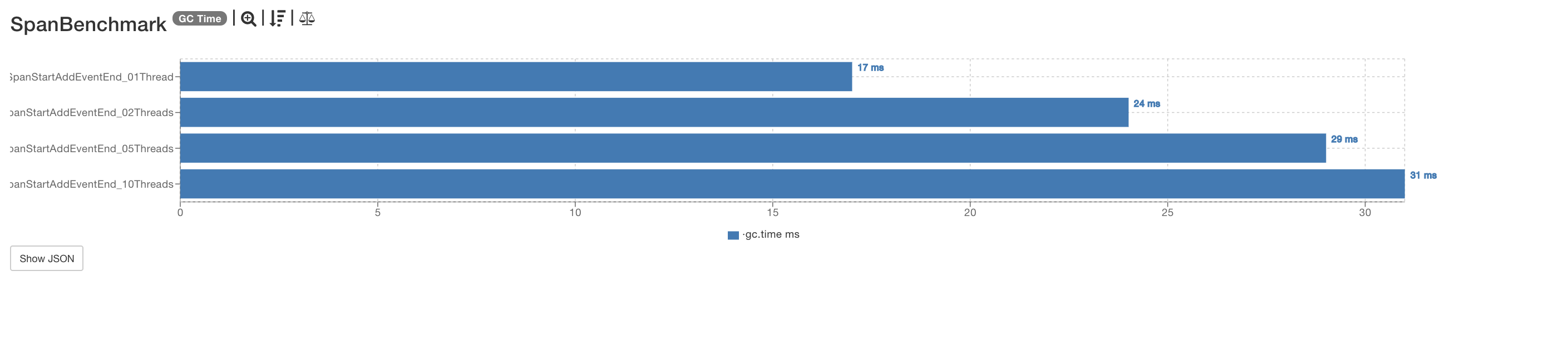 Reduce Cpu Usage Of Batch Span Processor · Issue 2968 · Open Telemetryopentelemetry Java · Github