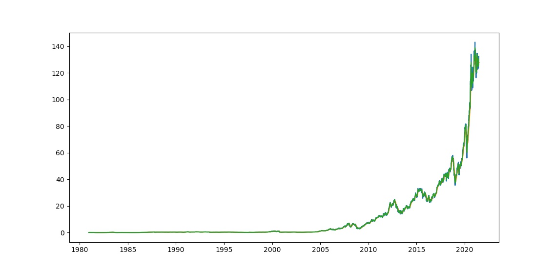 GitHub - RahulanT/Python_Stock_Analysis