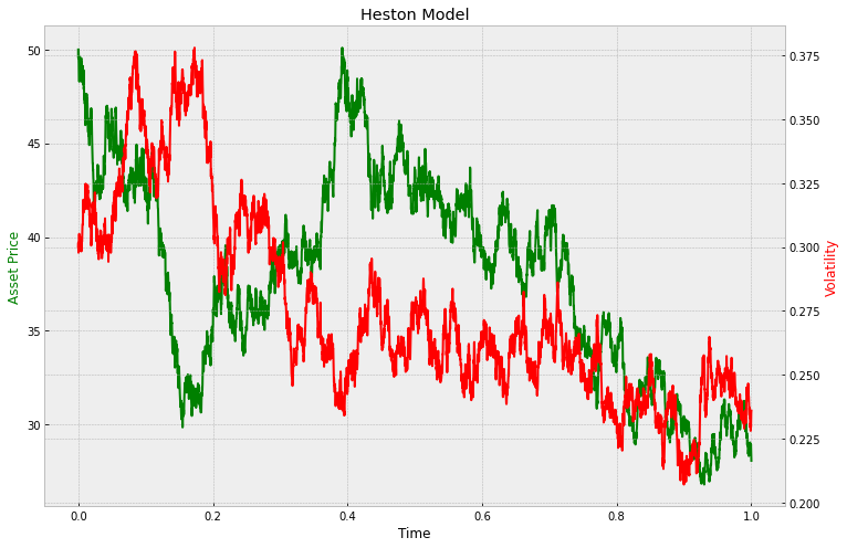 GitHub - adamskiij99/heston: Monte Carlo options pricer under the Heston model.