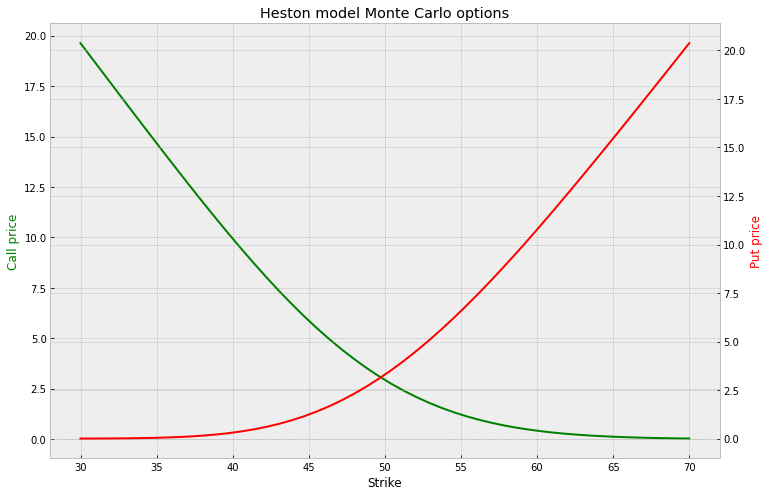 GitHub - adamskiij99/heston: Monte Carlo options pricer under the Heston model.