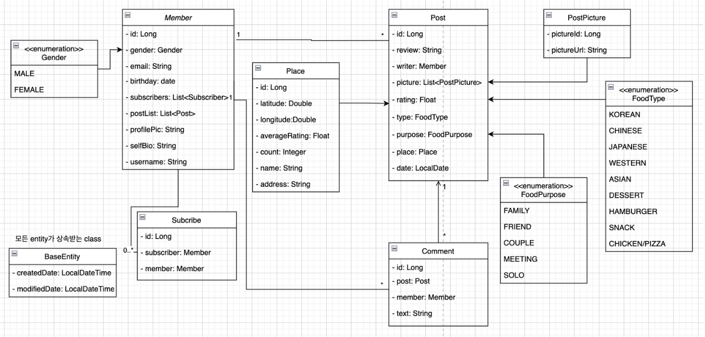 GitHub - yuhalog/FoodLog-server: 단국대학교 캡스톤 | 푸드로그 Food Log 프로젝트 백엔드 입니다.