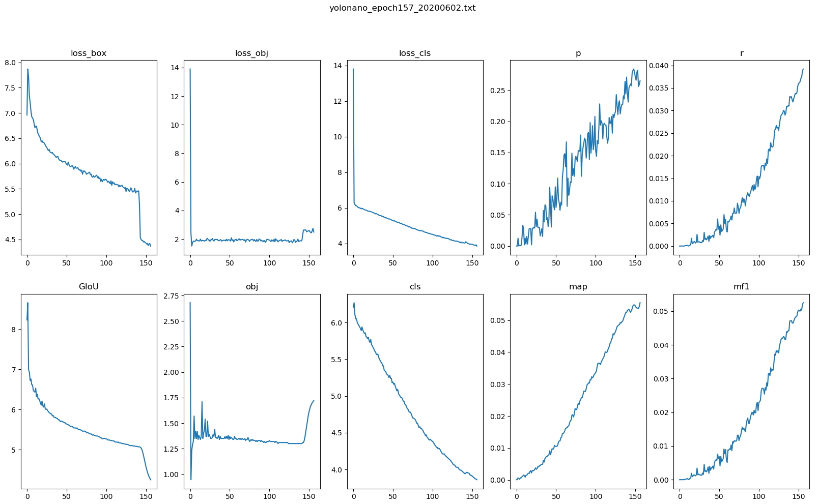 val objectness curve abnormal · Issue #1264 · ultralytics/yolov3 · GitHub