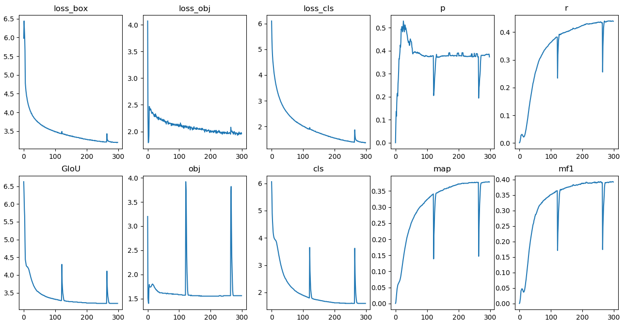 continued training isn't continuous · Issue #1305 · ultralytics/yolov3 ...