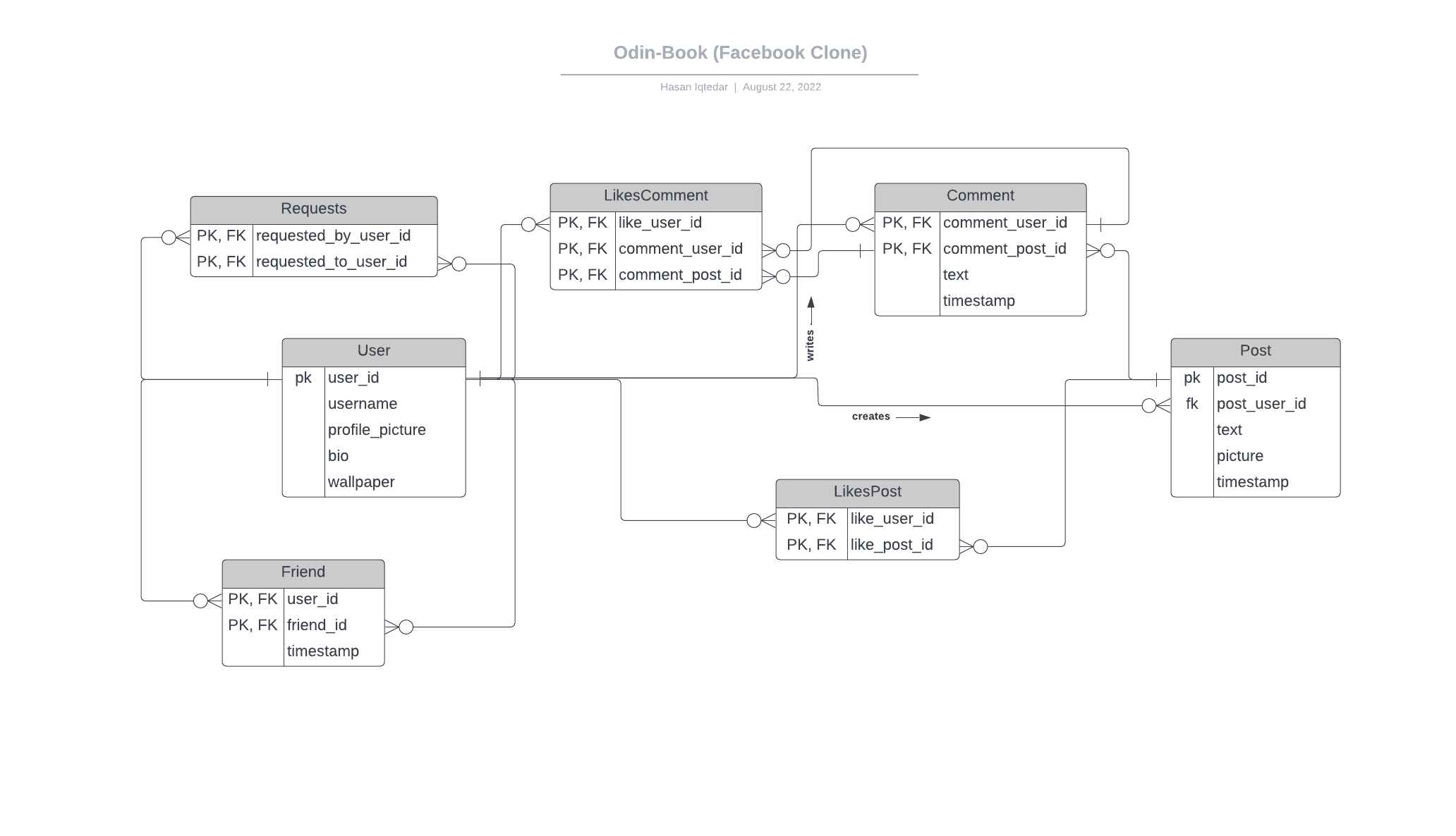 GitHub - Hasan-Iqtedar/odin-book-api
