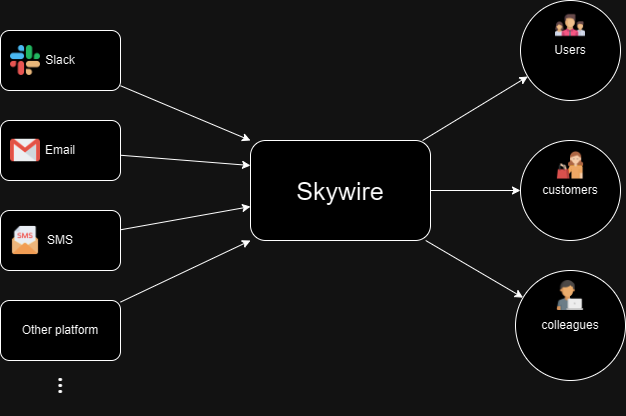 GitHub - hjzccc/SkyWire: A high-performance, cloud-based message delivery platform