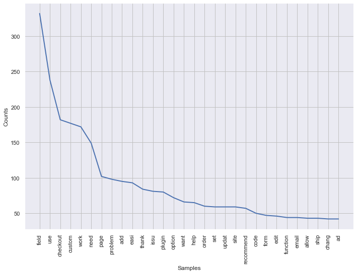 Customer Review Analysis using NLP · GitHub