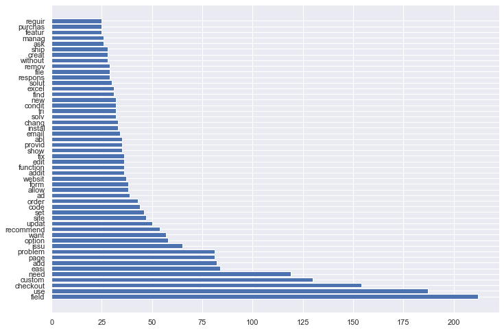 Customer Review Analysis using NLP · GitHub