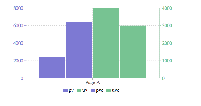 Bar order doesn't reflect coded bar order. · Issue #1074 · recharts ...