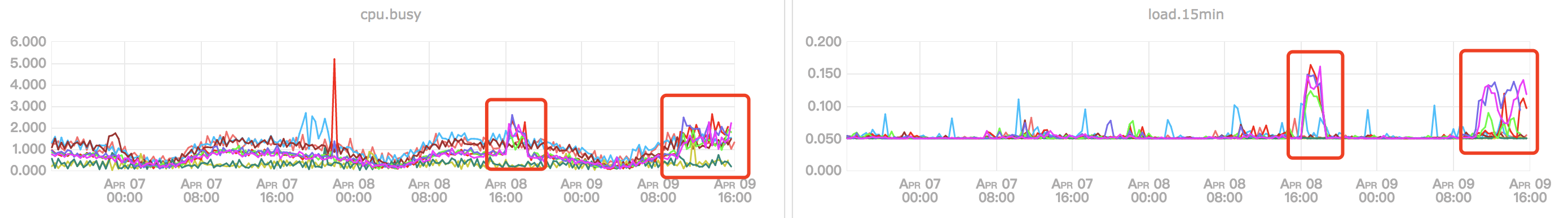 Volume server get request duration and cpu increase a lot when resizing ...