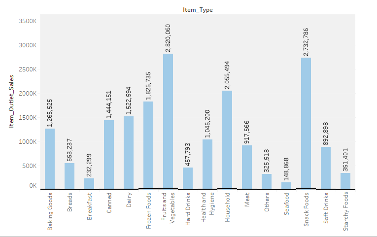 GitHub - chetansy/Project_Bigmart: Big Mart Sales Prediction