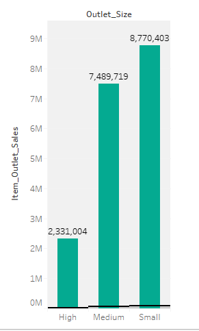 GitHub - chetansy/Project_Bigmart: Big Mart Sales Prediction