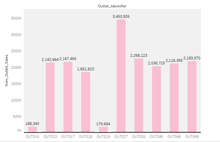 GitHub - chetansy/Project_Bigmart: Big Mart Sales Prediction