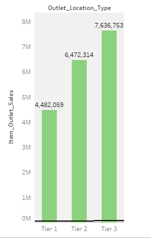 GitHub - chetansy/Project_Bigmart: Big Mart Sales Prediction