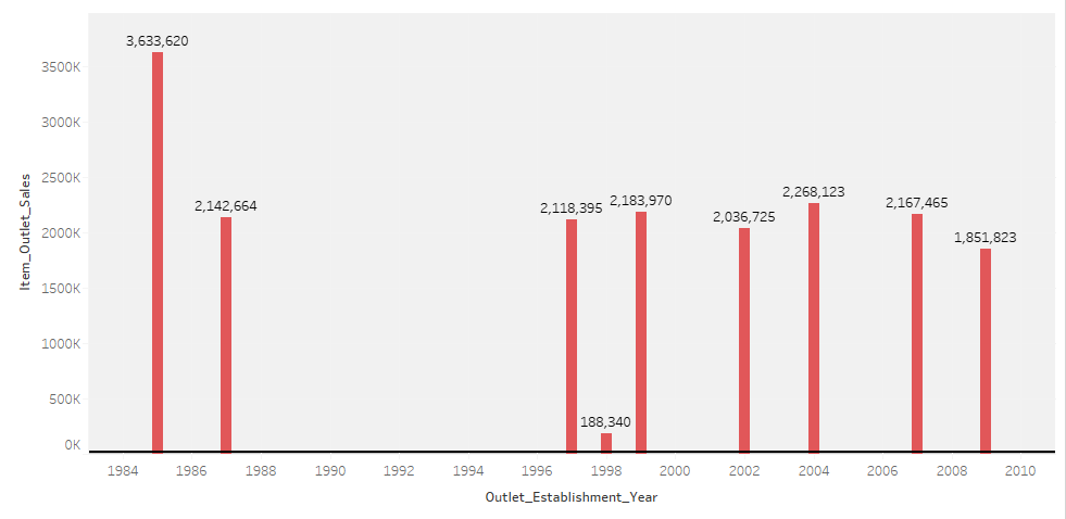 GitHub - chetansy/Project_Bigmart: Big Mart Sales Prediction