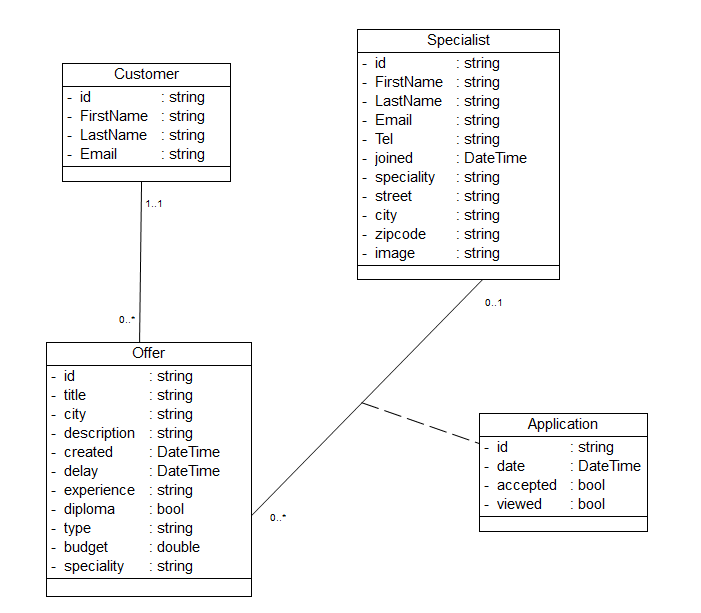 GitHub - boumohamed/specialist-dotnet-project