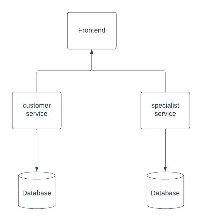 GitHub - boumohamed/specialist-dotnet-project
