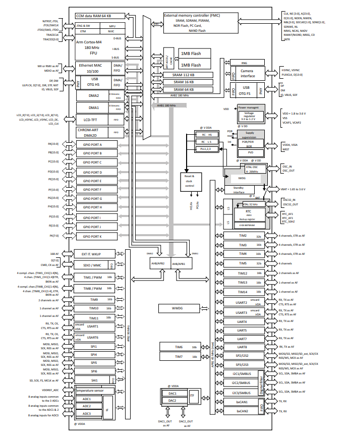 GitHub - jariver1986/STM32F429XX_advanced_Arm_based_32_bit_MCUs: 32b ...