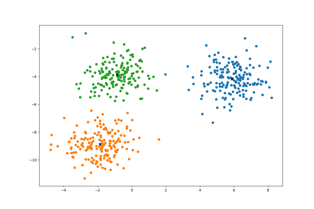 GitHub - Rithesh93/K-means-clustering: Machine Learning clustering ...