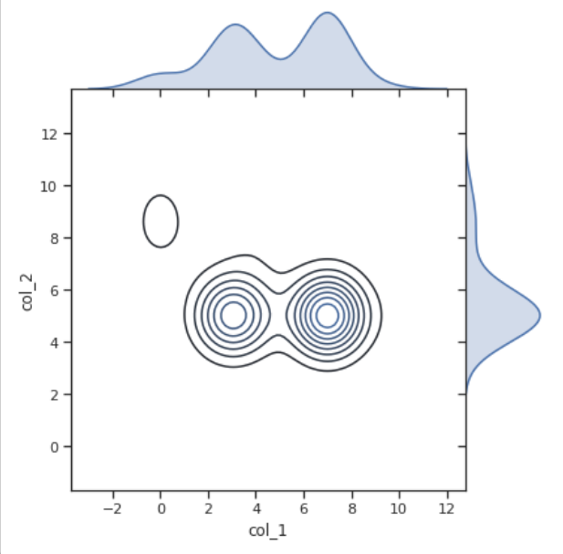 Joinplot kde doesn't plot for data with highly unbalanced density · Issue #1553 · mwaskom ...