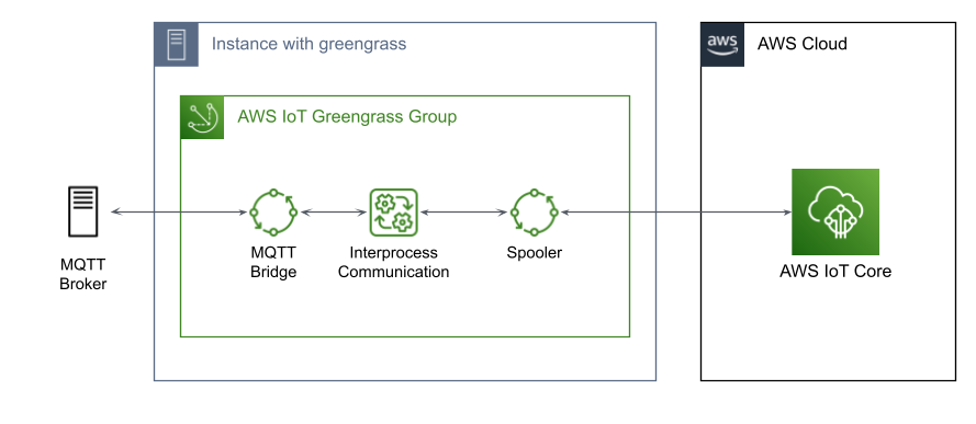 MQTT Bridge: connect to a broker in the same local network. · Issue #50 ... MQTT Bridge: connect to a broker in the same local network. · Issue #50 ...