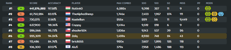 Score V2 should either be always on or off for nomod scorebreaking maps ...