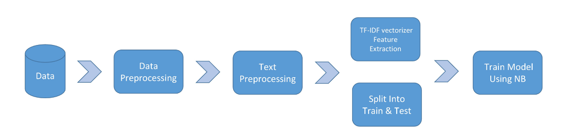 GitHub - Agrim1210/Spam-SMS-Detection