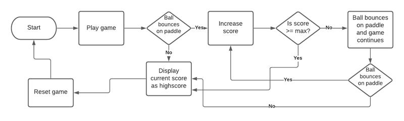 GitHub - OmerRastgar/Digital-logic-design-pong-game-in-verilog