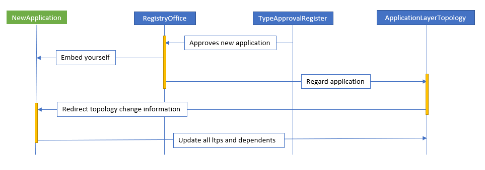 OAS : /v1/update-all-ltps-and-fcs : needs an update · Issue #76 · openBackhaul ...