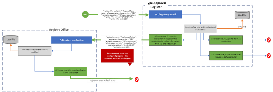 /v1/register-yourself is not working for the first time · Issue #241 · openBackhaul ...