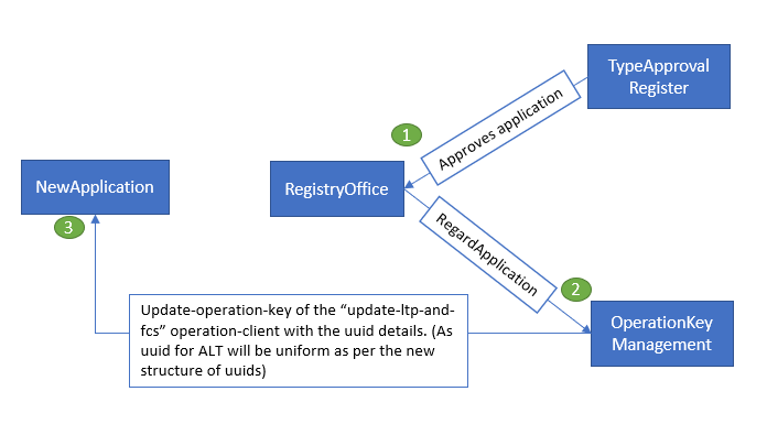 Circular dependency in approving links to update operation-key · Issue #83 · openBackhaul ...