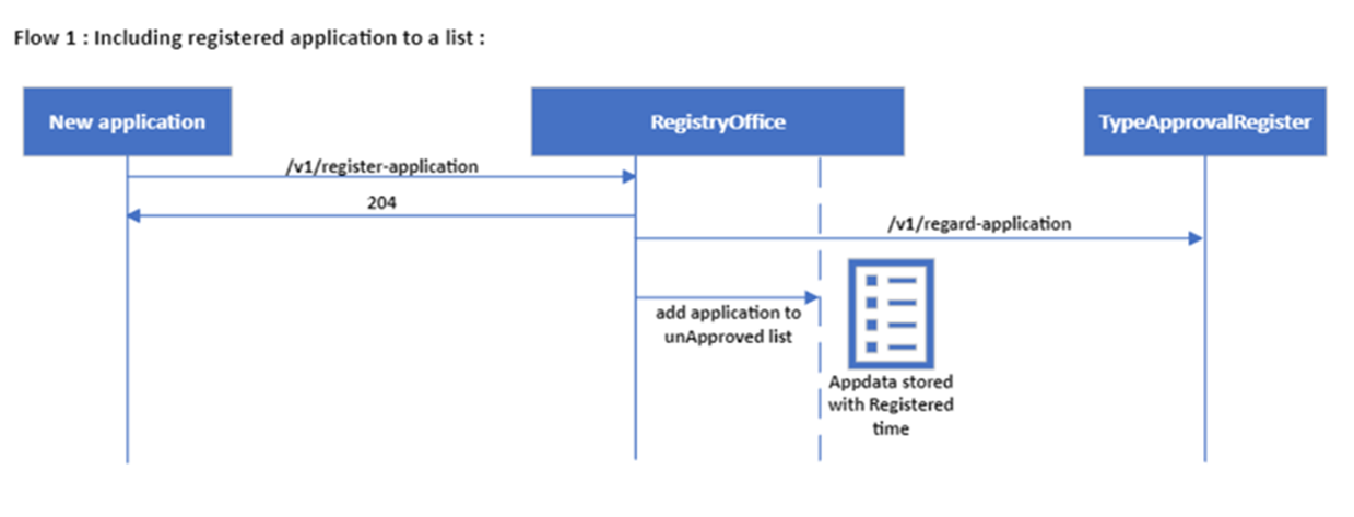 Requesting for including an AppData file to store the registration timestamp of new application ...