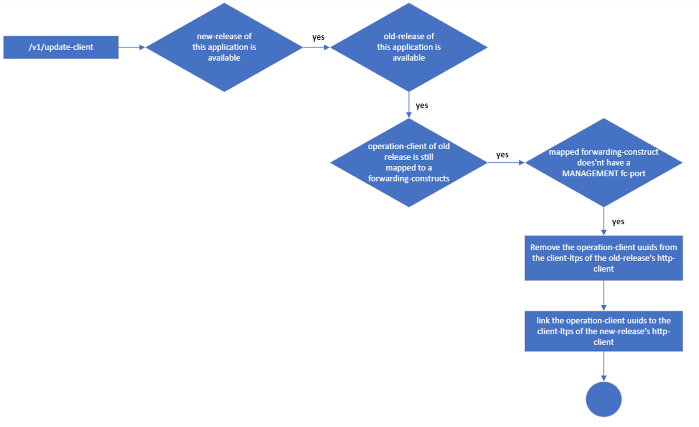 Complement management requests · Issue #155 · openBackhaul/ExecutionAndTraceLog · GitHub