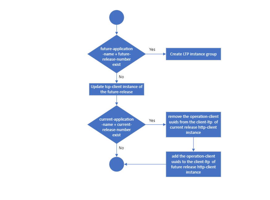 V1 Update Client Should Transfer The Operation Clients From Current Release To Future Release