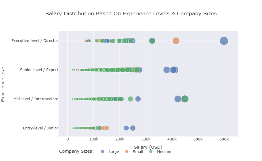 GitHub - Hwangjia/Data-Science-Salaries: Analyzing Data Science Salaries And Comparing Them To ...