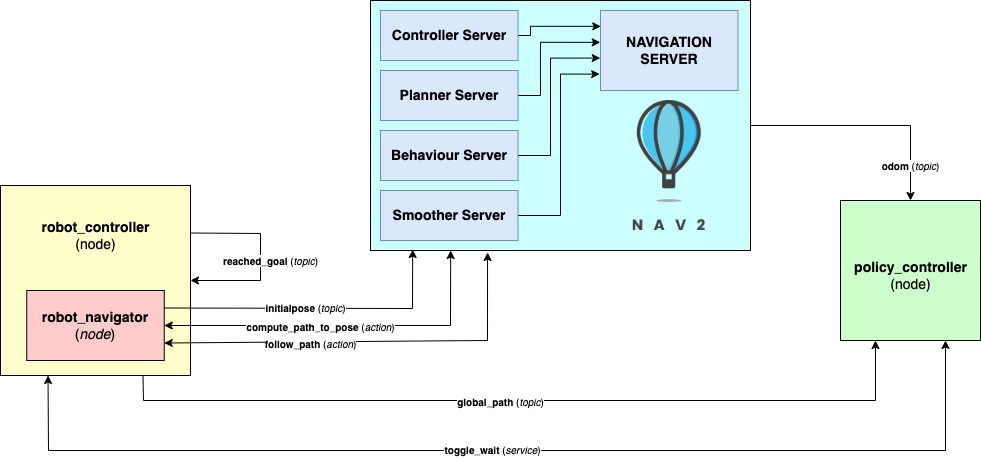 GitHub - mmatteo-hub/SofAR_Assignment1: SofAR: Assignment regarding the use of ROS/ROS2 for the ...