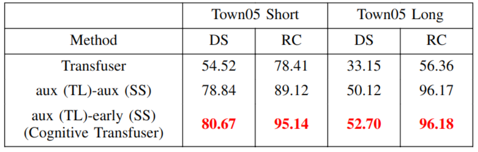 GitHub - Hwansoo-Choi/Cognitive-Transfuser: Official Repository of Multimodal Data Fusion for ...