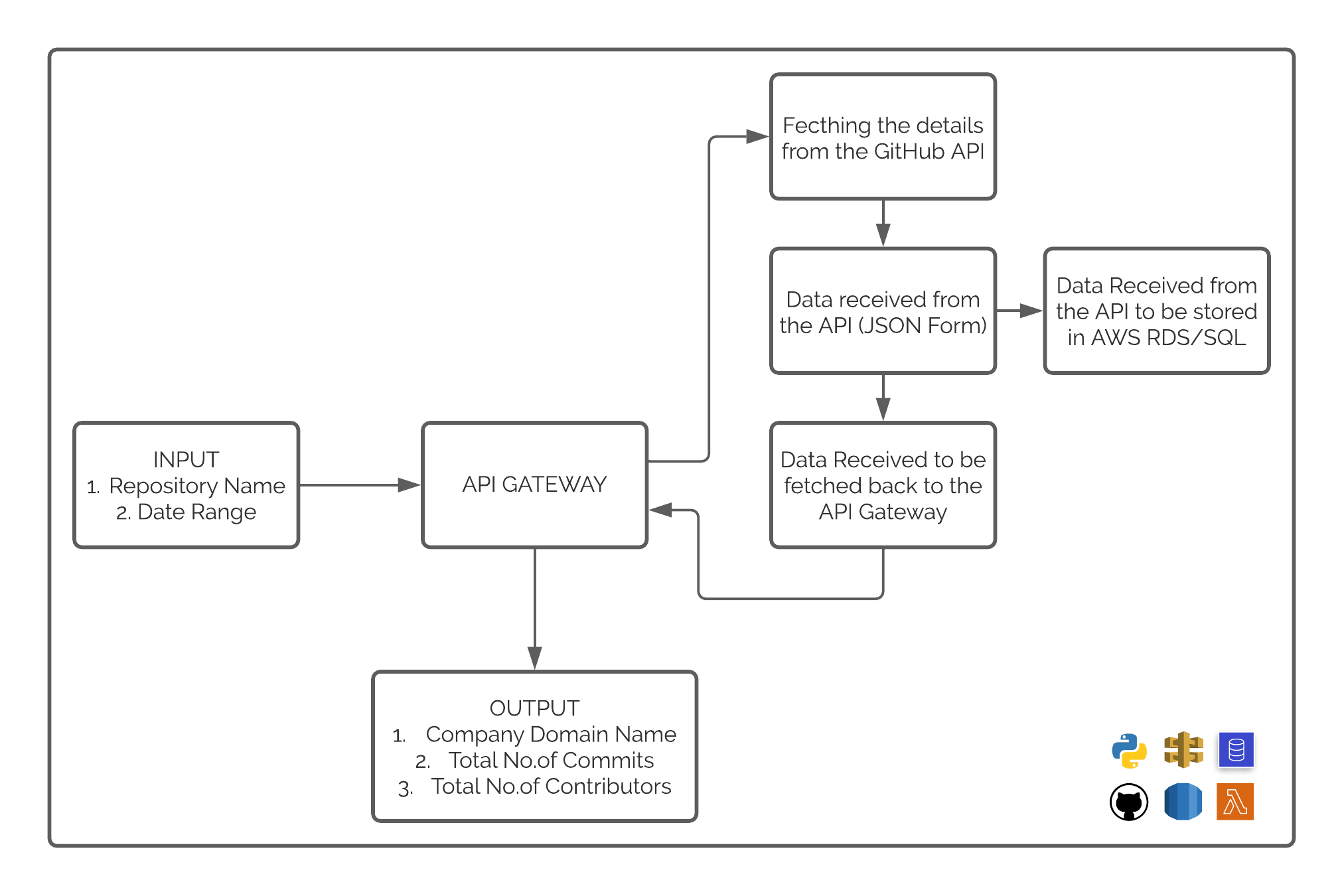 Github Hanesh Joganigithub Contributor Aggregator An Api Service To Fetch The Statistics Of 4657