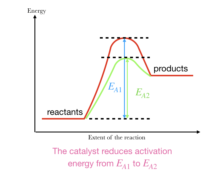 Chemical Kinetics