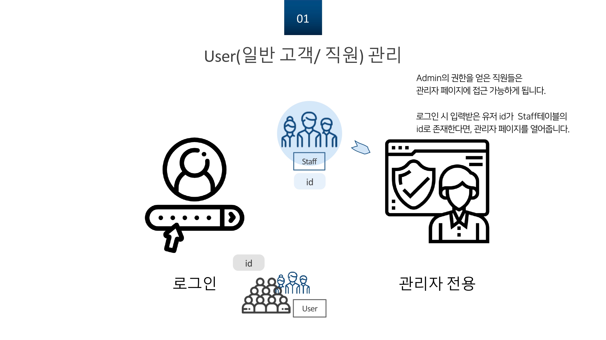 GitHub - EunJung803/Database_server_Practice: 2-2 데이터베이스 PBL 프로젝트