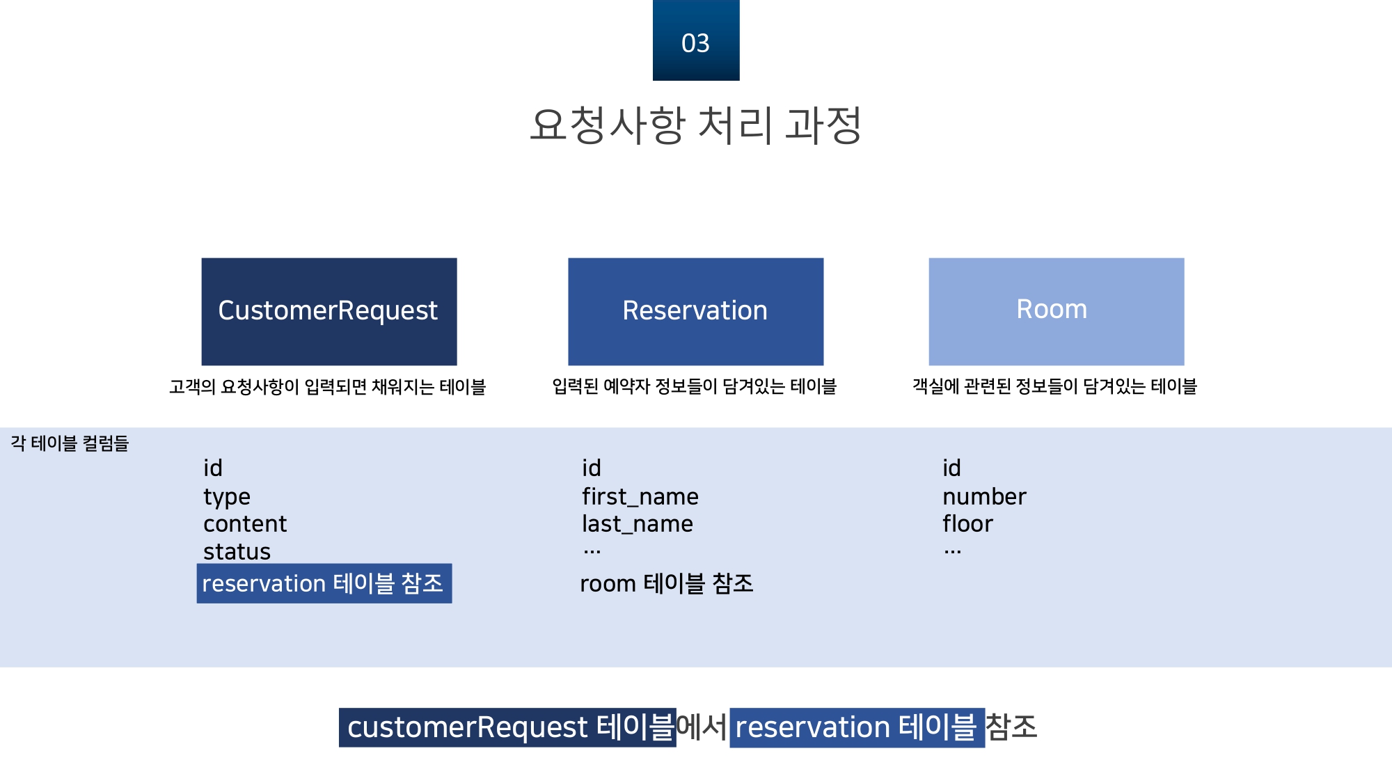 GitHub - EunJung803/Database_server_Practice: 2-2 데이터베이스 PBL 프로젝트