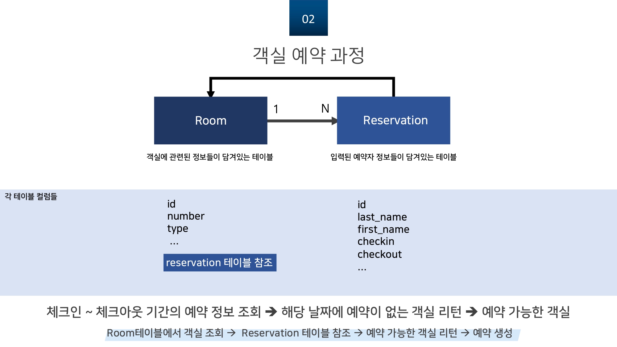 GitHub - EunJung803/Database_server_Practice: 2-2 데이터베이스 PBL 프로젝트
